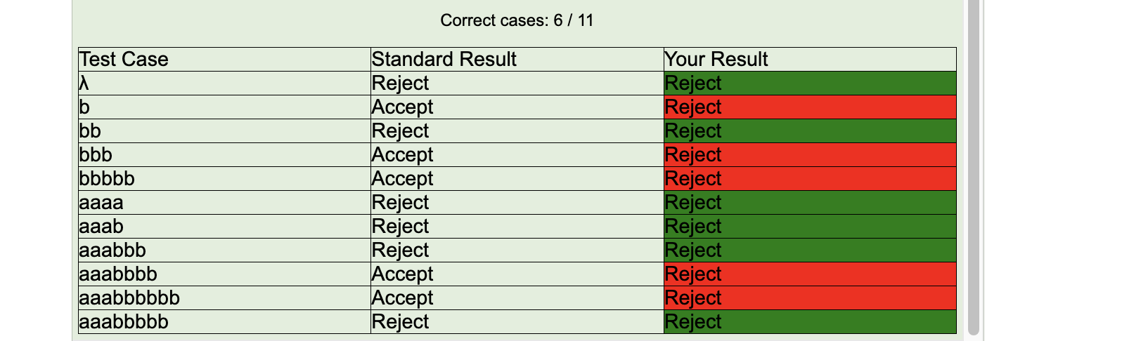 Solved Construct a CFG over {a,b} whose language is | Chegg.com