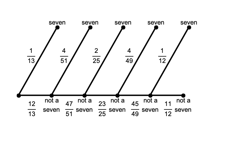 Solved A card is drawn from a 52-card deck. We continue to | Chegg.com