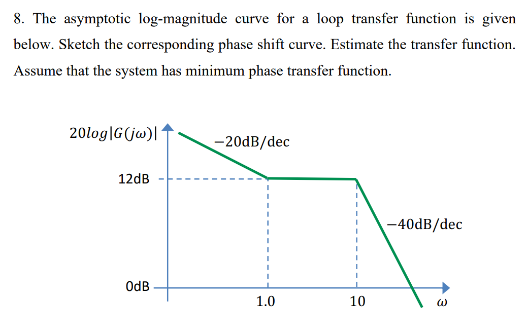 Solved 8. The asymptotic log-magnitude curve for a loop | Chegg.com