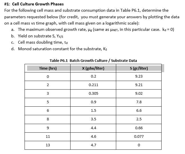 #1: Cell Culture Growth Phases For the following cell | Chegg.com