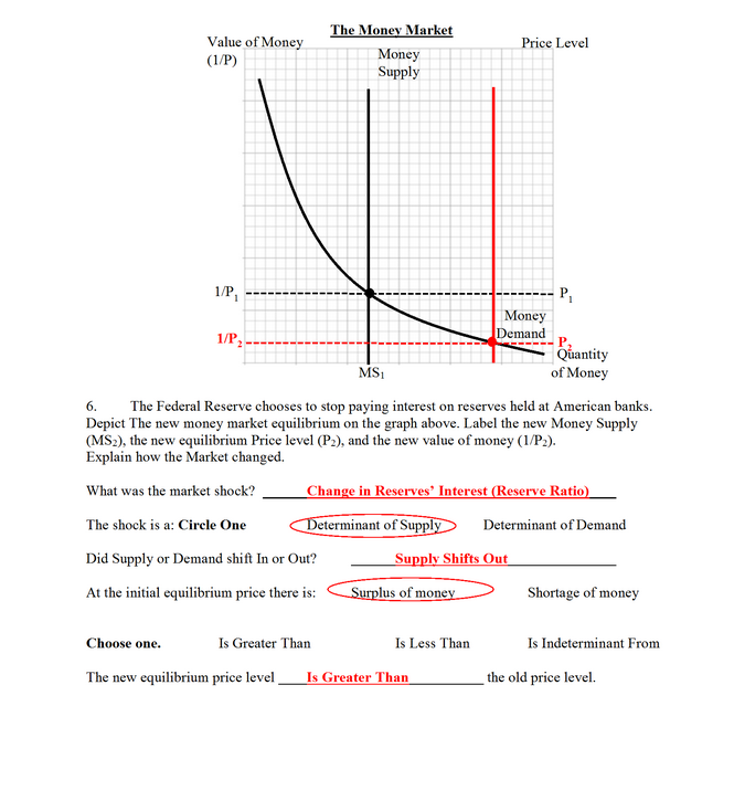 Solved The Money Market Value of Money Price Level Money | Chegg.com