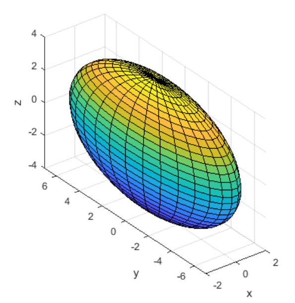 Solved 4 2 N 0 -2 6 4 2 -2 0 4 -6 х -2 у 49 x^2 + 196 y^2 | Chegg.com