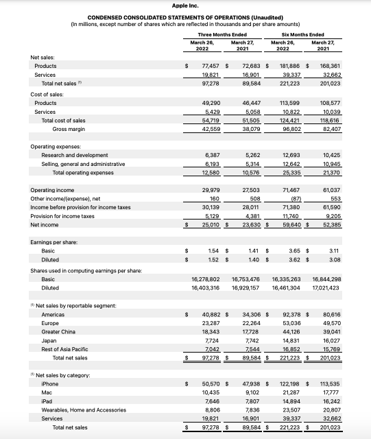 Solved For the following income statement, list each line | Chegg.com