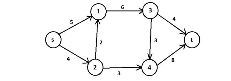 Solved Calculate the maximum flow using the Ford-Fulkerson | Chegg.com Solved Calculate the maximum flow using the Ford-Fulkerson | Chegg.com