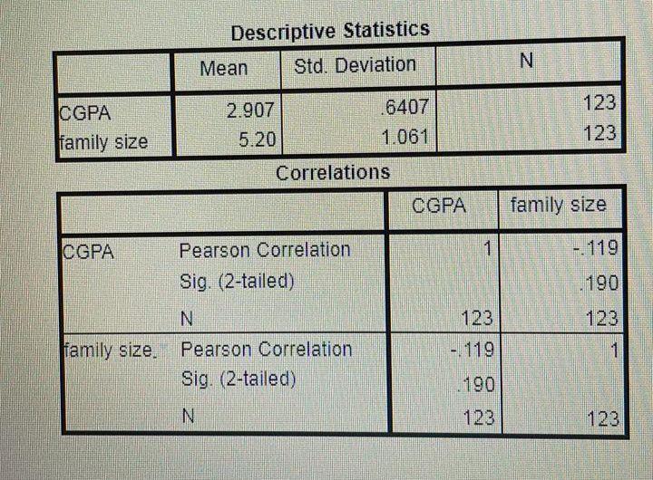 Solved Descriptive Statistics Mean Std. Deviation N CGPA | Chegg.com