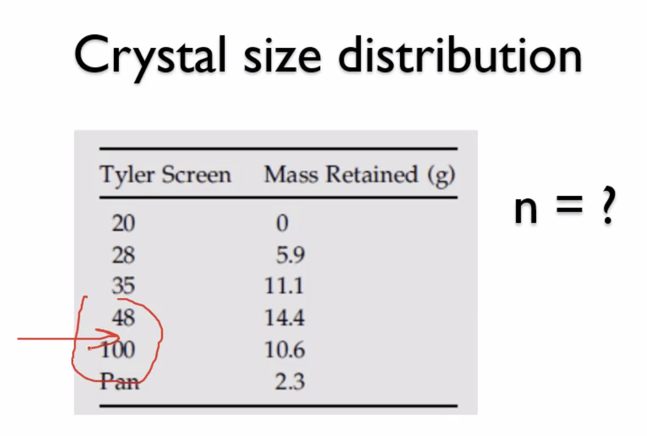 Solved Crystal size distribution | Chegg.com