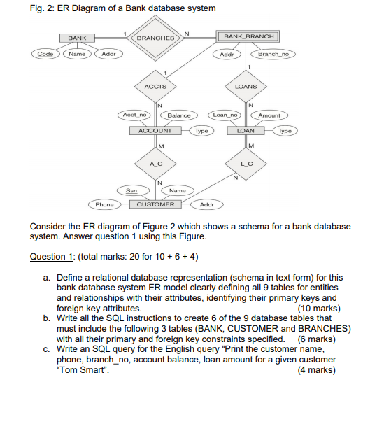 Solved Fig. 2: ER Diagram of a Bank database system N BANK | Chegg.com