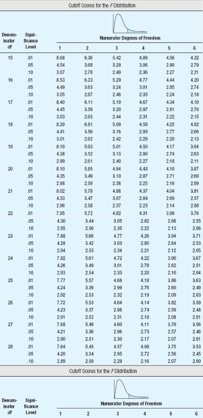 Part (a) StudyDetermine the sample's score on the | Chegg.com
