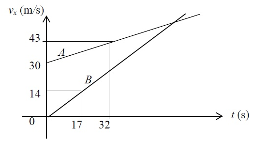 Solved Two particles A and B, which have the same position | Chegg.com