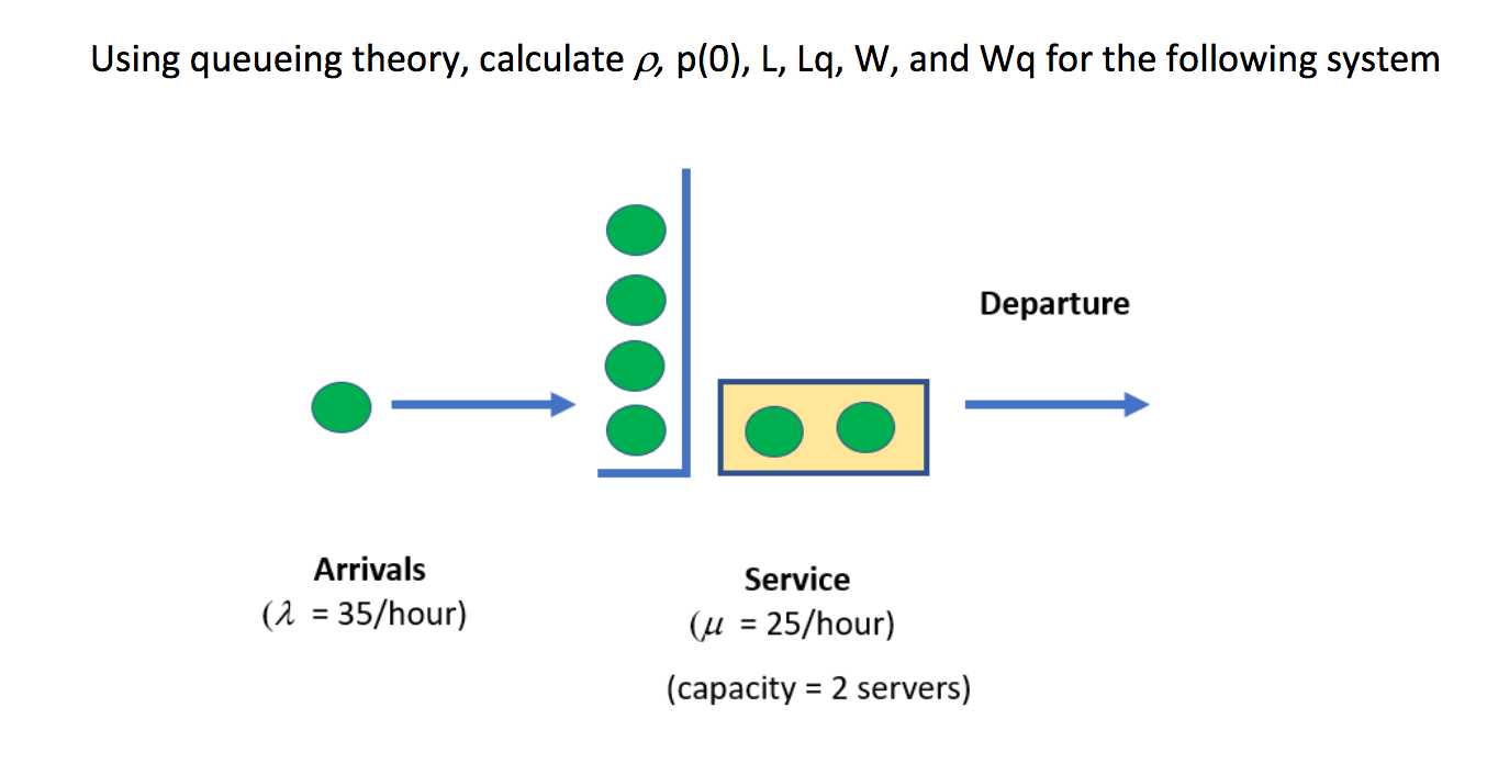 Solved Using queueing theory, calculate p, plo), L, Lq, W, | Chegg.com