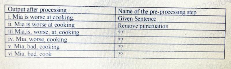 Solved Preprocessing[2M]For an NLP application that involves | Chegg.com