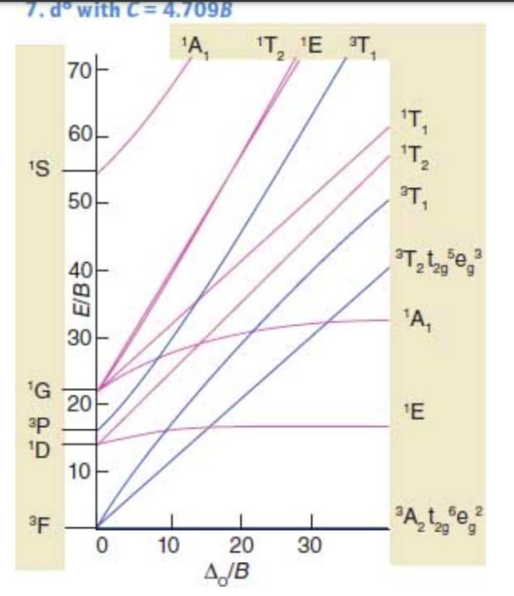 Solved [Ni(NH3)6] 2+ is a d8 compound. It has UV-Vis | Chegg.com