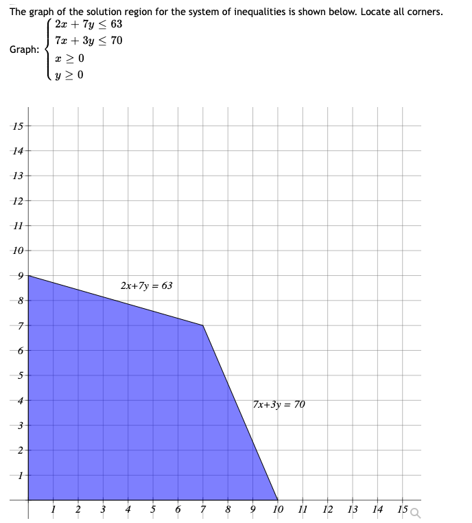 Solved The graph of the solution region for the system of | Chegg.com