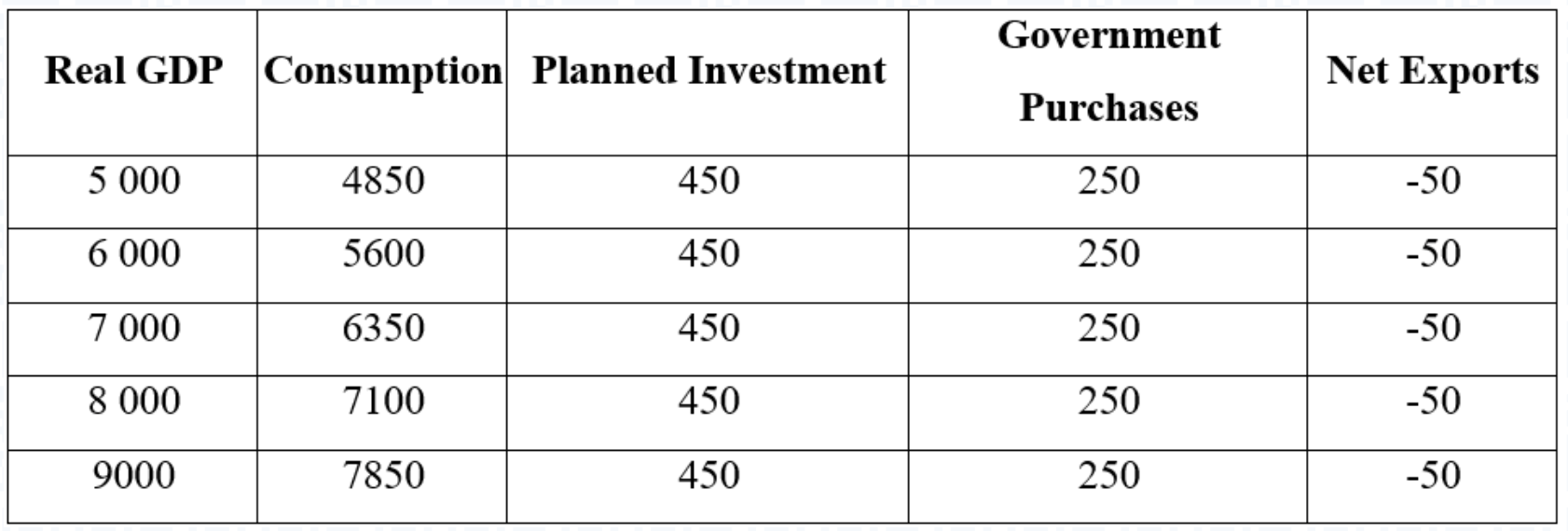 Solved Using the following table, answer the questions | Chegg.com