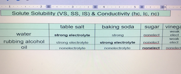 Solved 2 3 4 5 Solute Solubility (VS, SS, IS) & Conductivity | Chegg.com