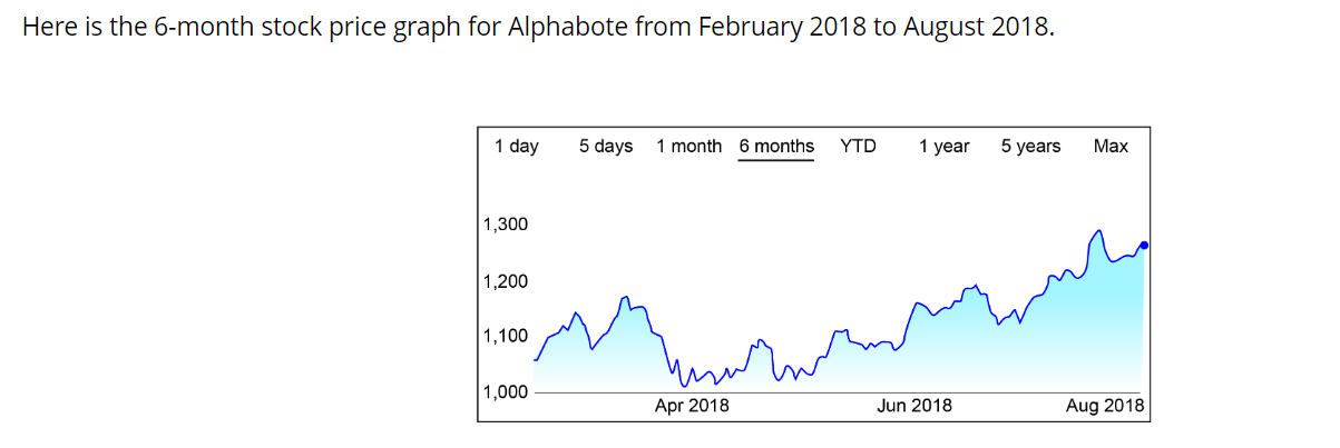 Solved Here is the 6-month stock price graph for Alphabote | Chegg.com