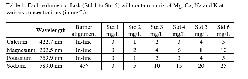 Solved Below is the table for the six standard solutions you | Chegg.com