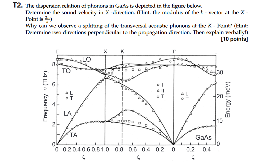 Solved 2. The dispersion relation of phonons in GaAs is | Chegg.com