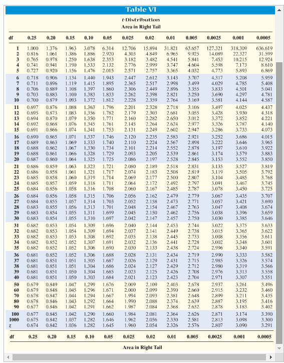 Solved Determine the t-value in each of the cases. Click the | Chegg.com