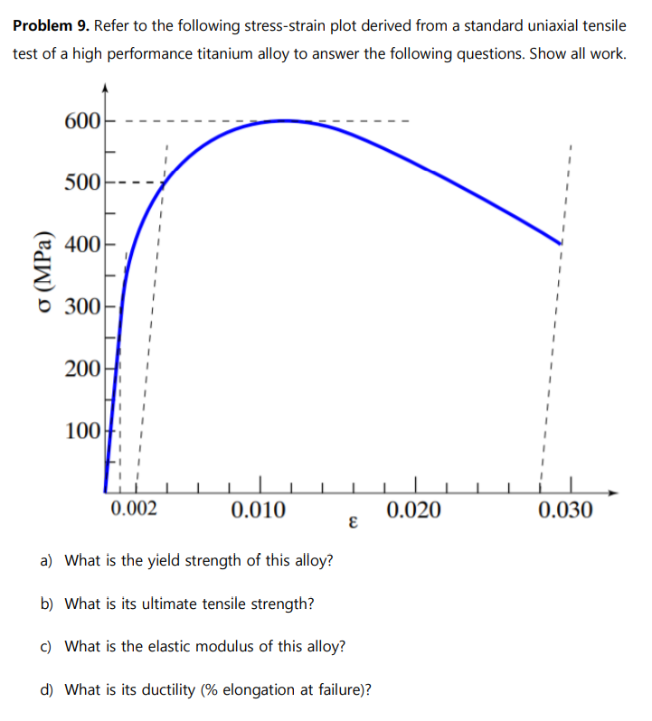 Solved Problem 9. Refer to the following stress-strain plot | Chegg.com