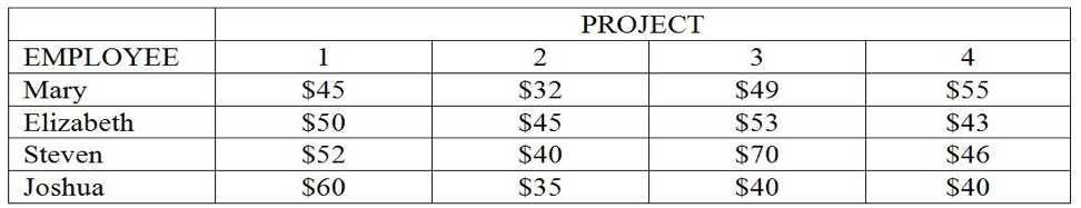 Solved Four projects must be completed, and each of four | Chegg.com