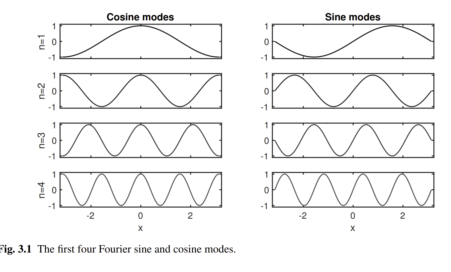 Solved 3.2 (Wave nodes of Fourier cosine modes). A node of | Chegg.com