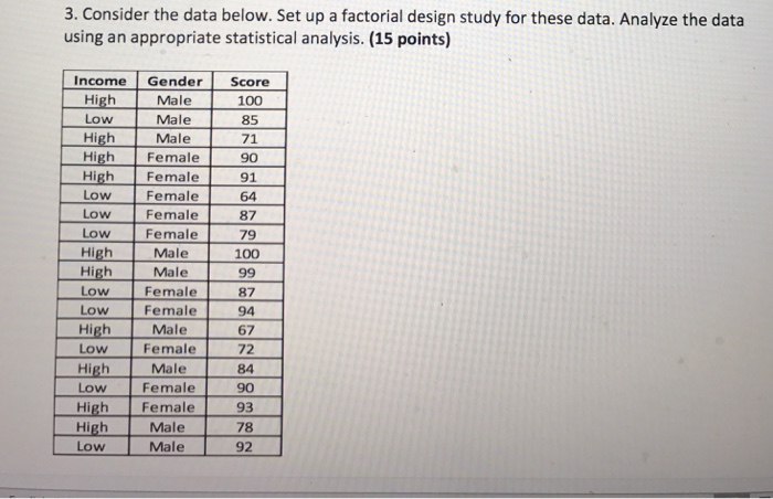 Solved Consider the data below. Set up a factorial design | Chegg.com