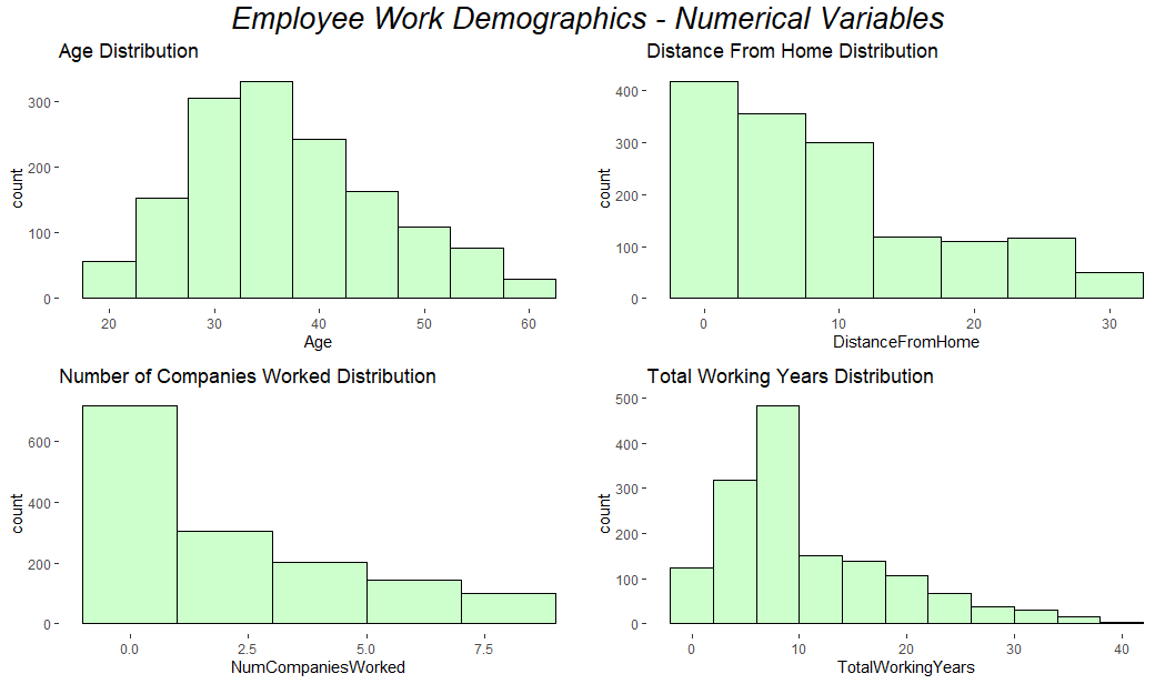 Solved Employee Work Demographics - Numerical Variables Age | Chegg.com