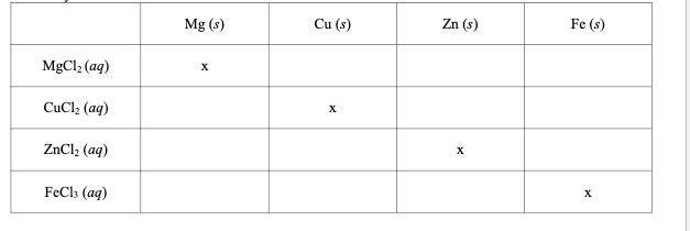 Solved Mg(s) Cu (s) Zn (s) Fe (s) MgCl2 (aq) CuCl2 (aq) | Chegg.com