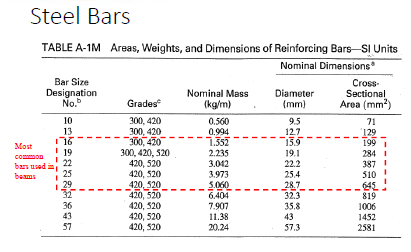 Solved Steel Bars TABLE A-1M Areas, Weights, and Dimensions | Chegg.com