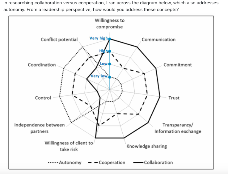 Solved In researching collaboration versus cooperation, I | Chegg.com
