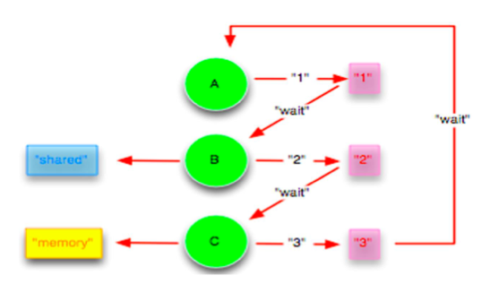 Question 1: Shared Memory (15 pts): Write a simple | Chegg.com