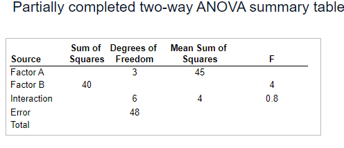 Solved Use the accompanying partially completed two-way | Chegg.com