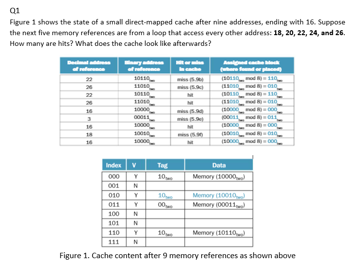 Solved Q1Figure 1 ﻿shows the state of a small direct-mapped | Chegg.com