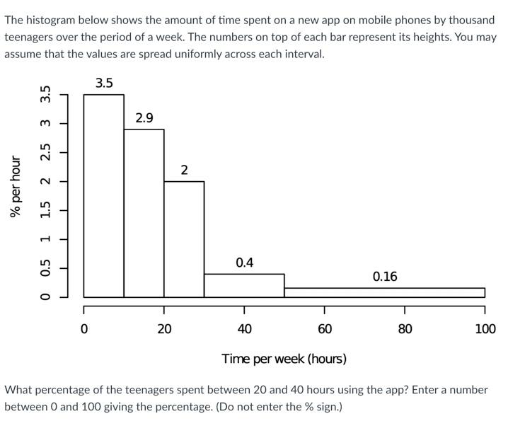 Solved The histogram below shows the amount of time spent on | Chegg.com