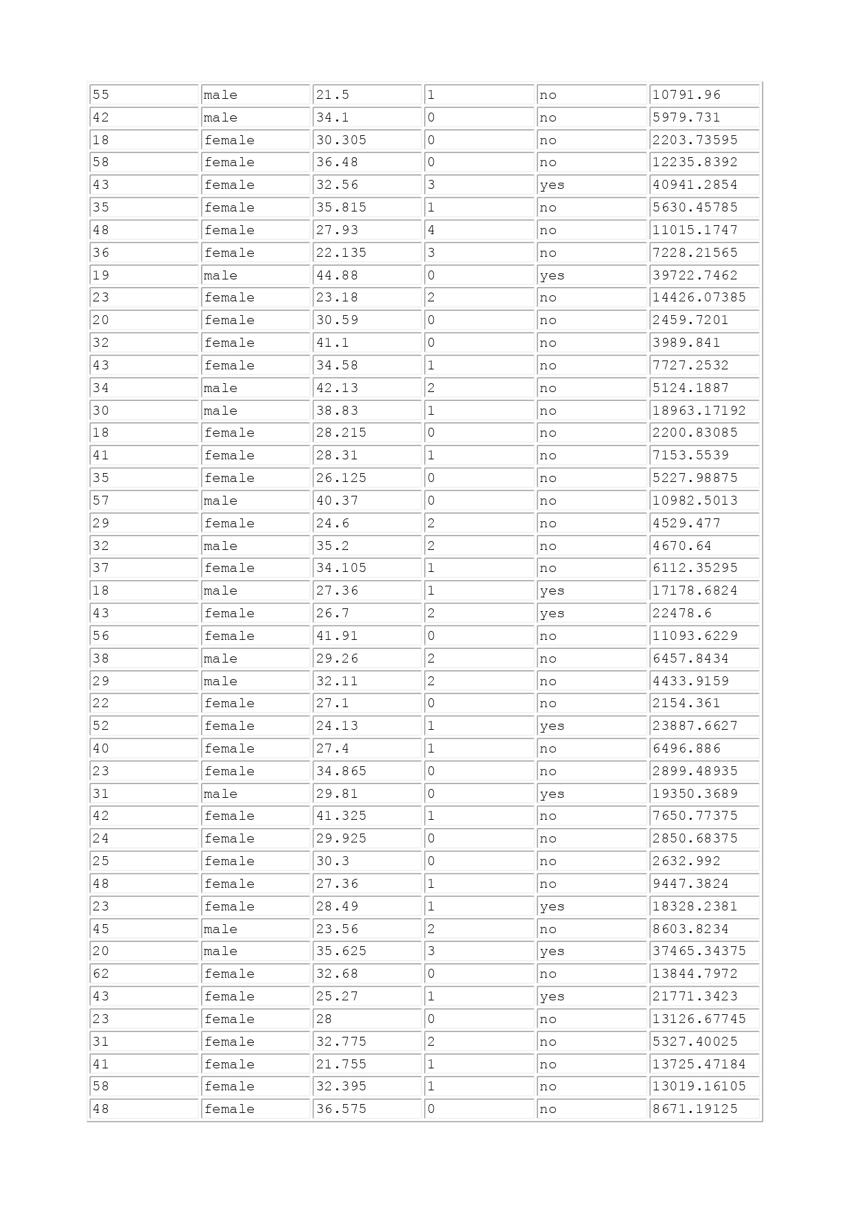 The "Insurance" dataset contains the insurance charge | Chegg.com