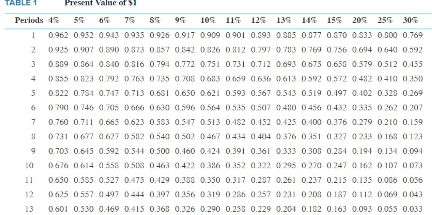 Solved What is the present value of $1,000 to be received 2 | Chegg.com