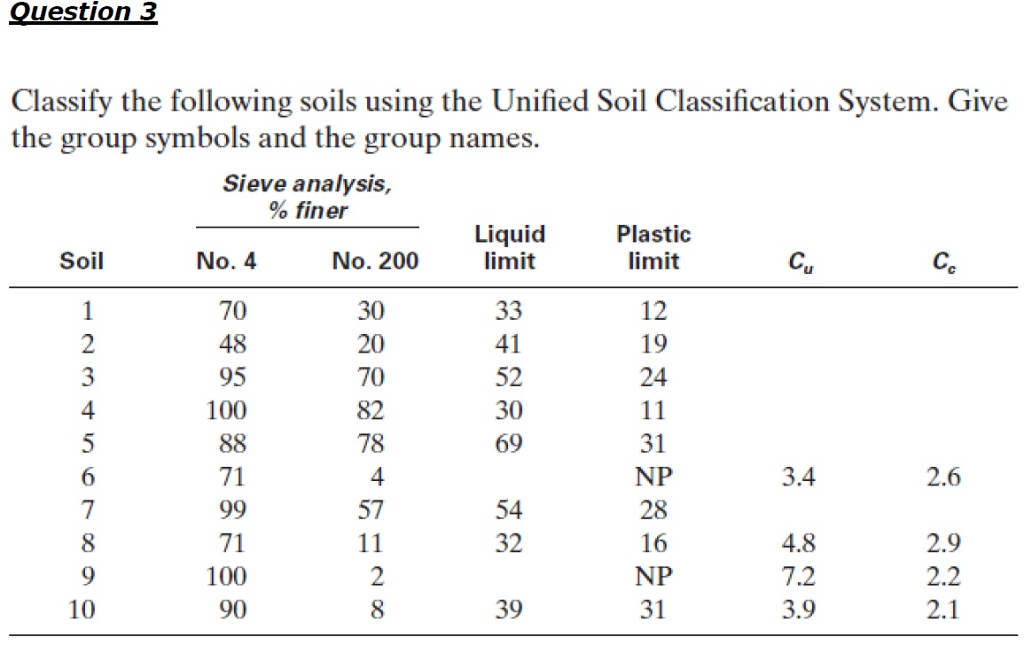Solved uestion 3 Classify the following soils using the | Chegg.com