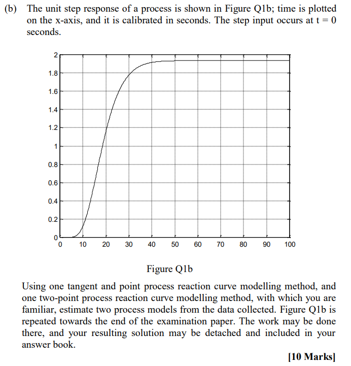 b) The unit step response of a process is shown in | Chegg.com