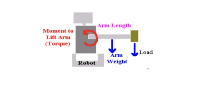 Solved 16. A single link robot arm is designed to lift heavy | Chegg.com