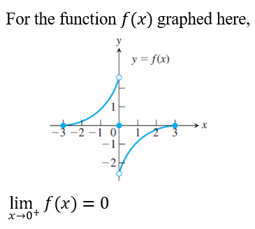 Solved For the function f(x) ﻿graphed here,limx→0+f(x)=0 | Chegg.com