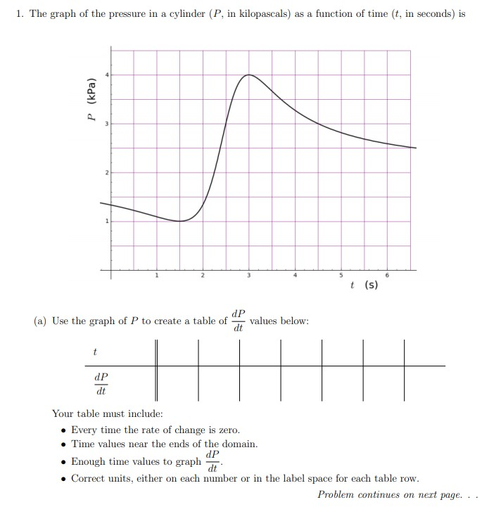 Solved 1. The graph of the pressure in a cylinder (P, in | Chegg.com