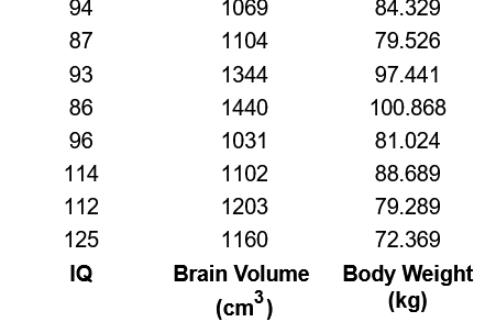 Solved IQ 978986871011021029512612710295 Brain Volume | Chegg.com