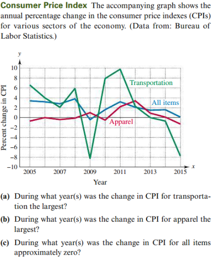 Solved Consumer Price Index The accompanying graph shows the | Chegg.com