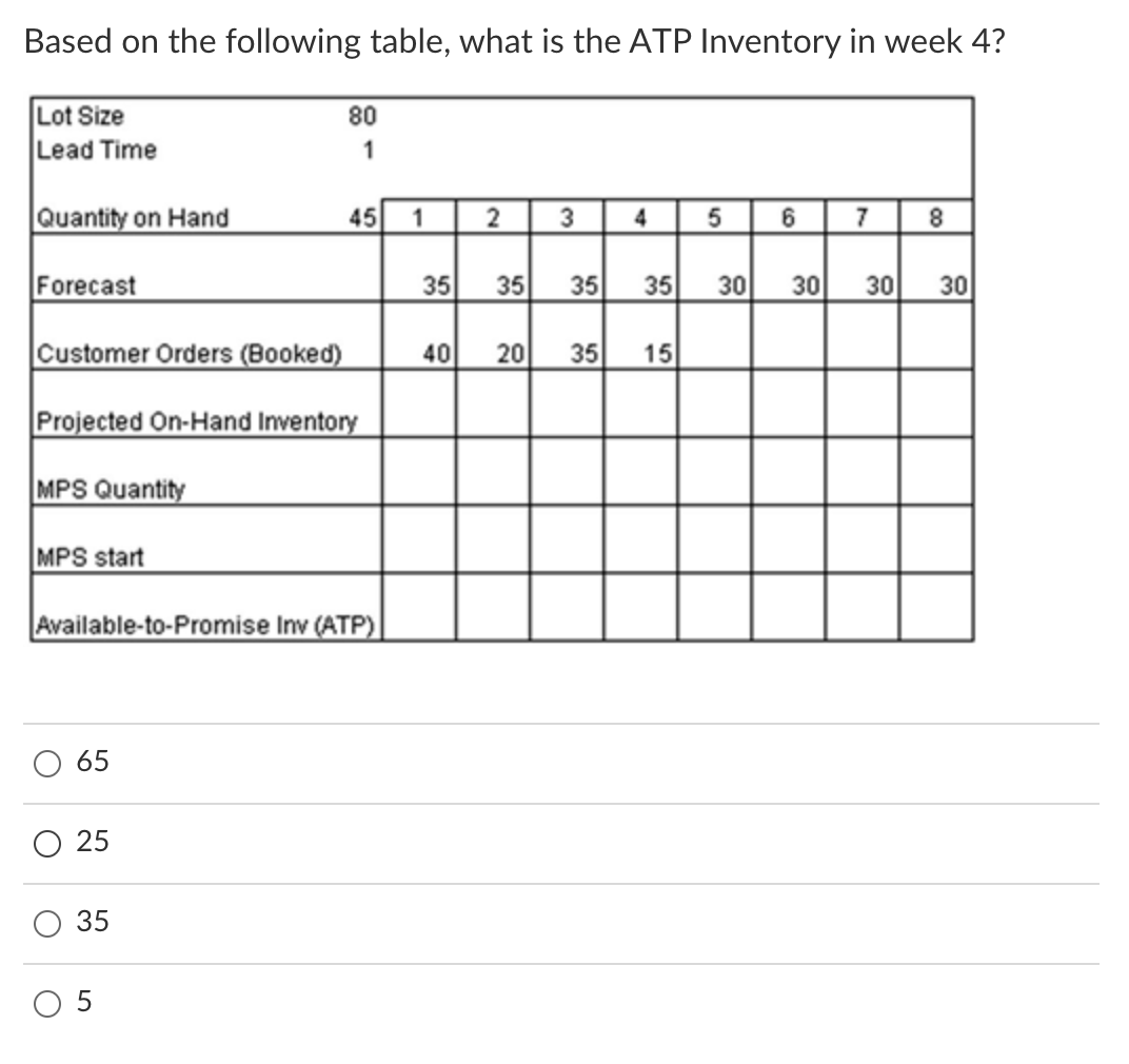 Solved Based on the following table, what is the ATP | Chegg.com
