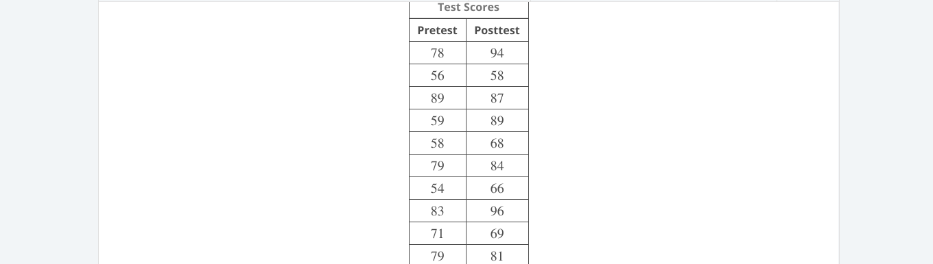 Solved Test Scores Pretest Posttest 78 94 56 58 89 87 59 89 | Chegg.com