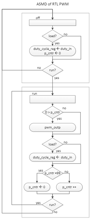 Algorithmic State Machine with Data Path Objective: | Chegg.com