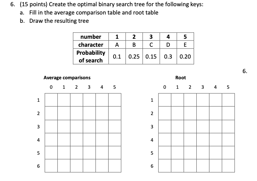 Solved 6. (15 points) Create the optimal binary search tree | Chegg.com