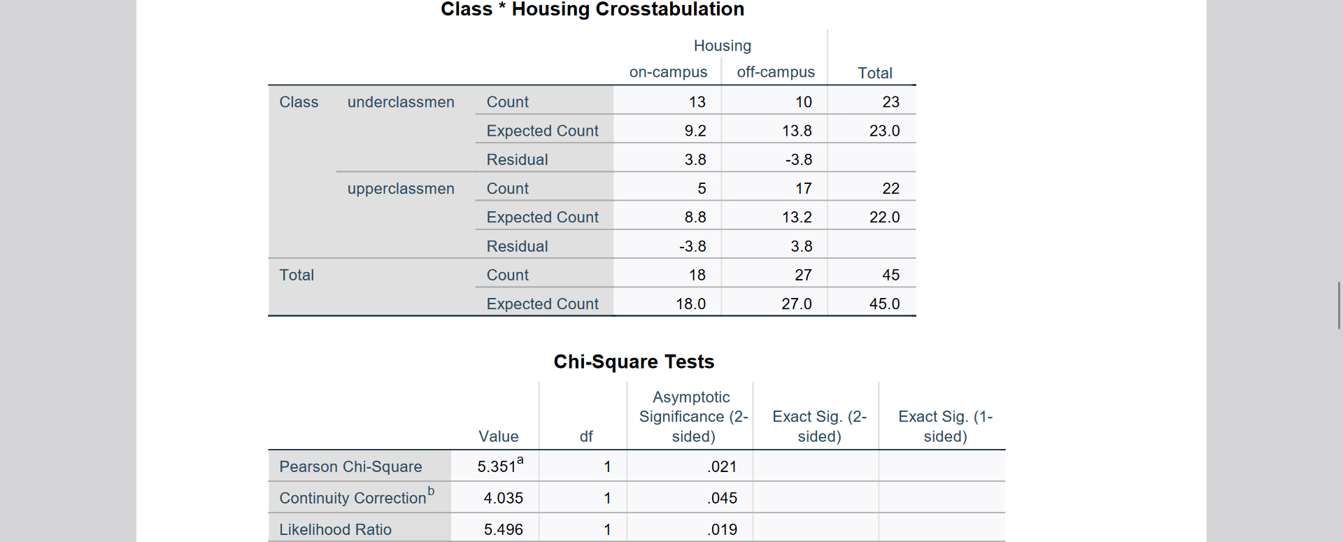 Solved 1a. Describe the differences in housing between | Chegg.com