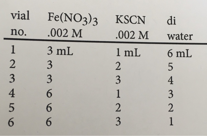 Solved Calculate the initial concentrations of Fe3+ ion and | Chegg.com